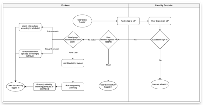 Just In Time SSO User Provisioning Just In Time SSO User Provisioning