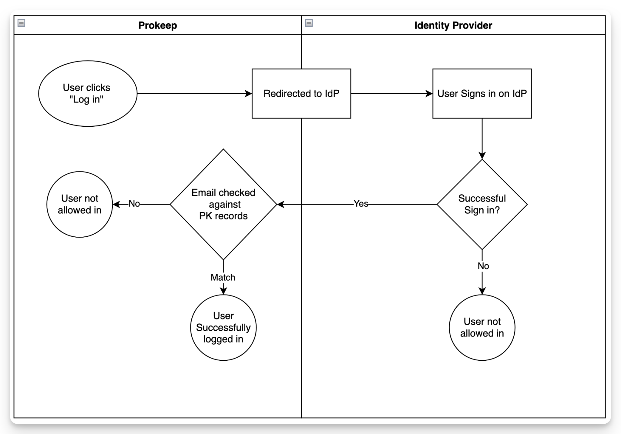 Single Sign-On (SSO) User Authentication in Prokeep